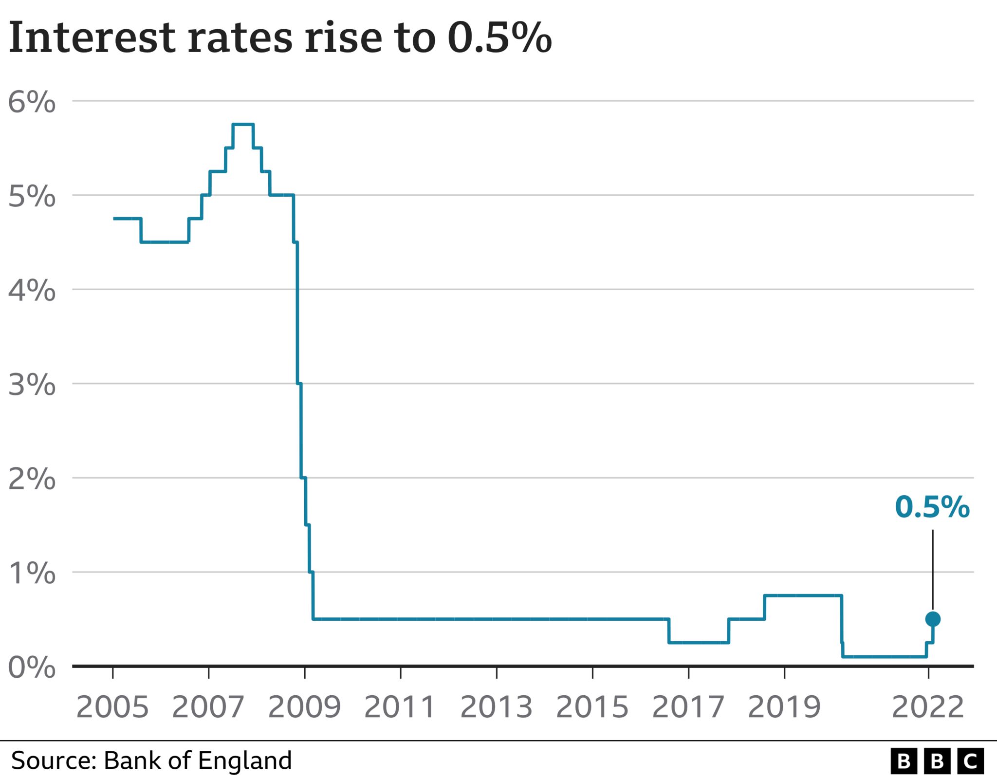 HICH LTD | Interest Rises Add £650 To Mortgages Annually - HICH LTD